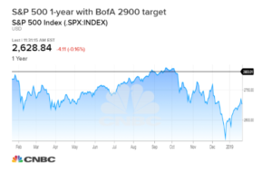 Wall Street Says Economy is 'Late Cycle.' Here's How to Invest