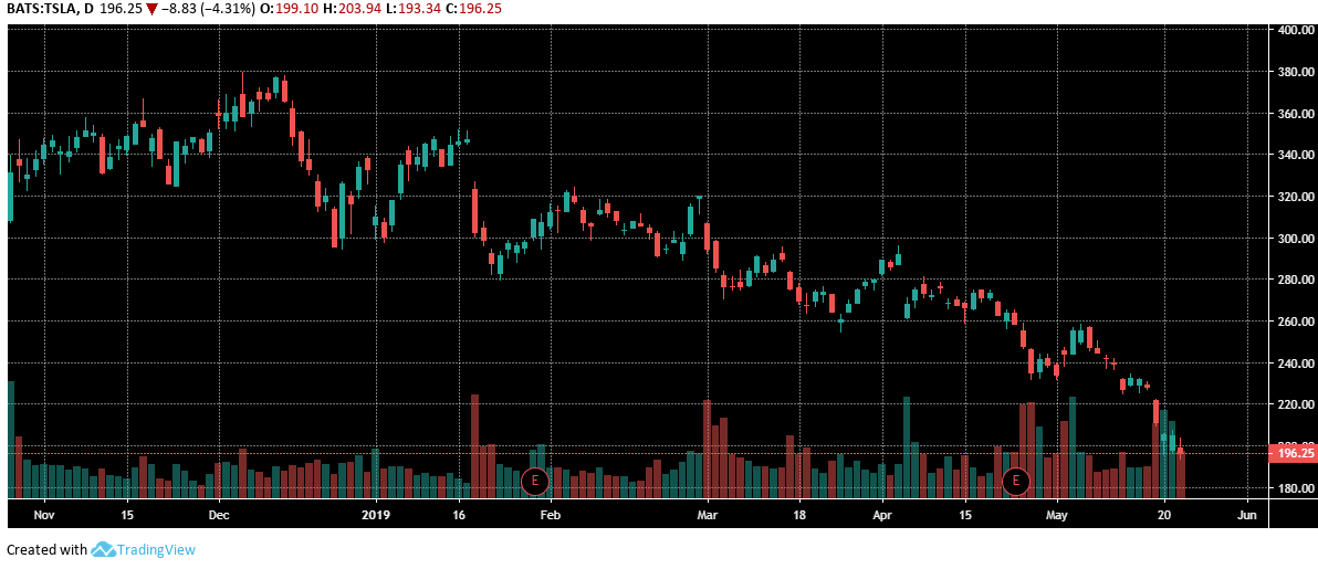 Miller: More Trouble For Tesla as Stock Tanks; Analyst Projects $10 ...