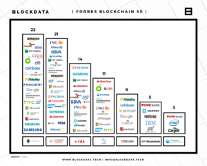 Sagami: These Billion-Dollar Companies Are Betting Big on Blockchain