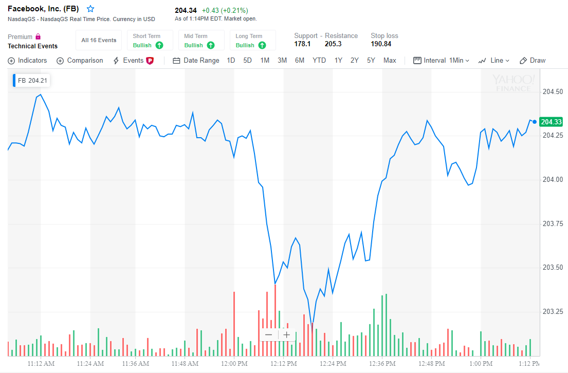 Facebook CEO Zuckerberg Set To Profit On $5B Fine | Money & Markets