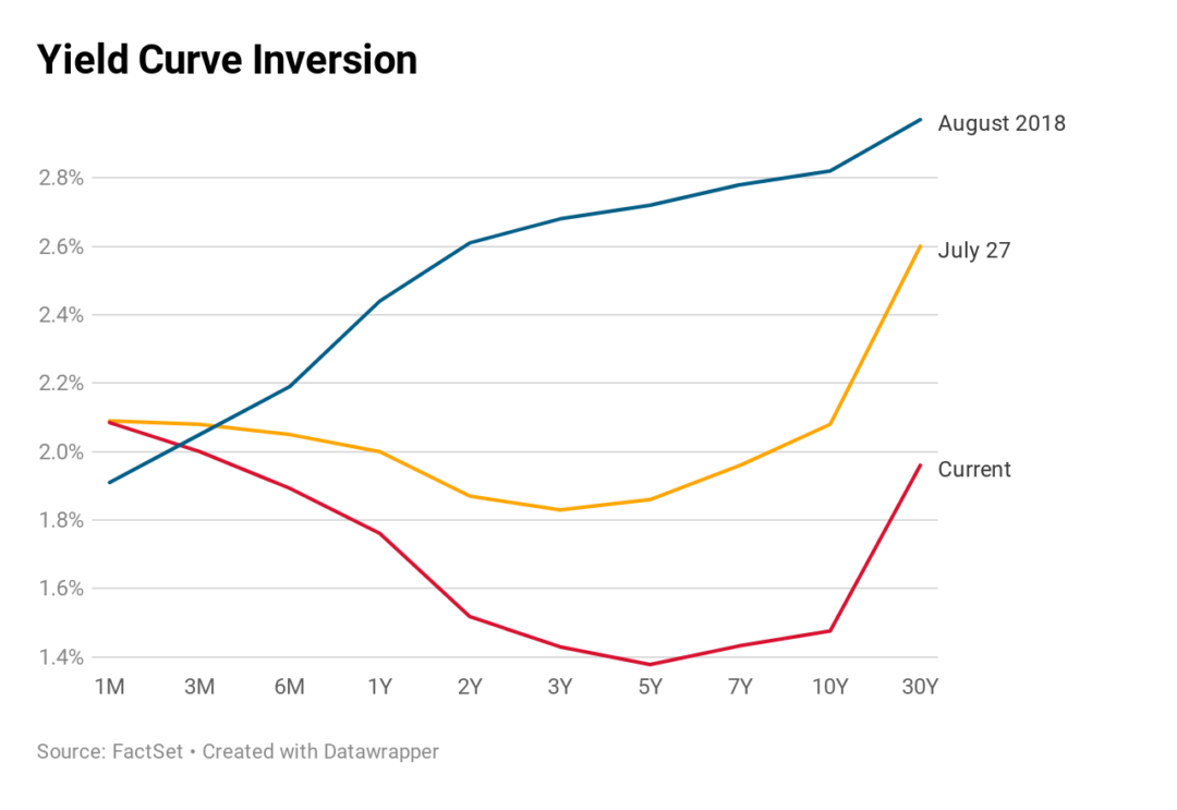 Key Yield Curve Inverts Lower, 30-Year Rate Paying Less Than Dividends