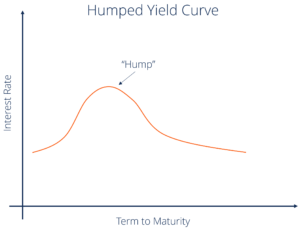 What Is the Yield Curve and How Does It Work? - Money and Markets