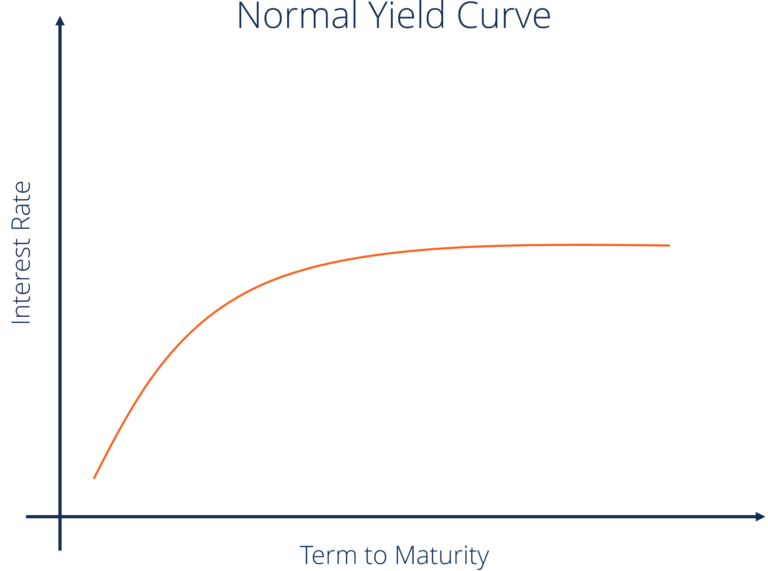 What Is the Yield Curve and How Does It Work? - Money and Markets