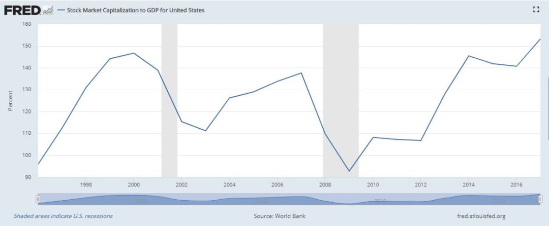Reliable 'Buffett Indicator' Flashes Stock Market Crash Warnings