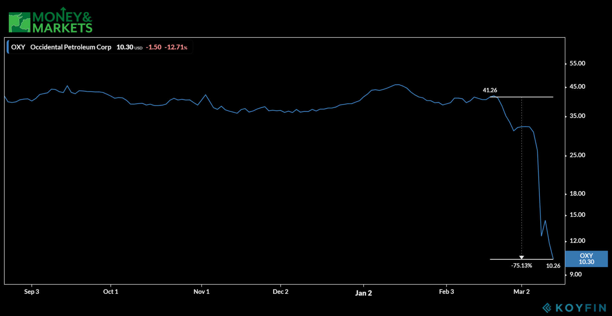 Stocks Hit Hardest by Coronavirus | Money & Markets