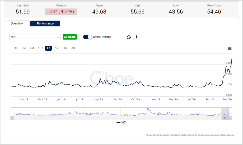 What Is the VIX Volatility Index and How Does it Work? | Money & Markets
