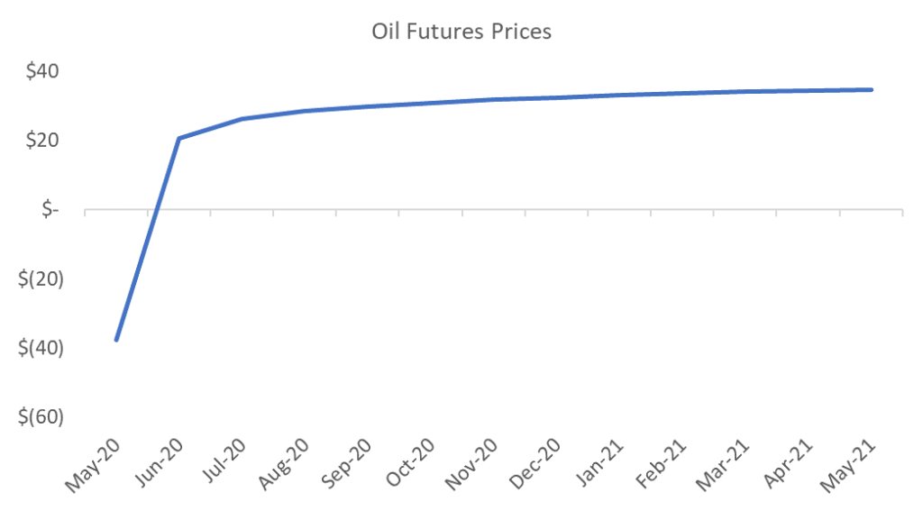 What Negative Oil Futures Prices Really Mean | Money & Markets