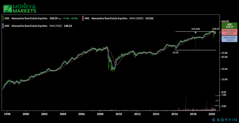 The Top REIT to Buy Right Now — and 1 You Should Avoid