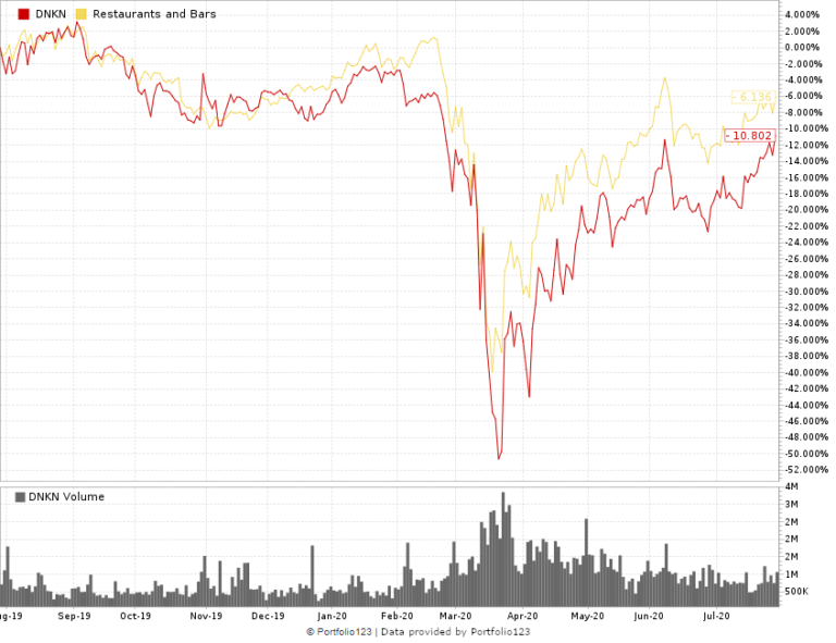 America May Be Running From Dunkin’ Donuts I Money & Markets