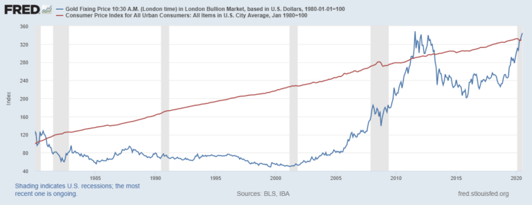 Gold Is an Inflation Hedge Again — and That's a Great Thing