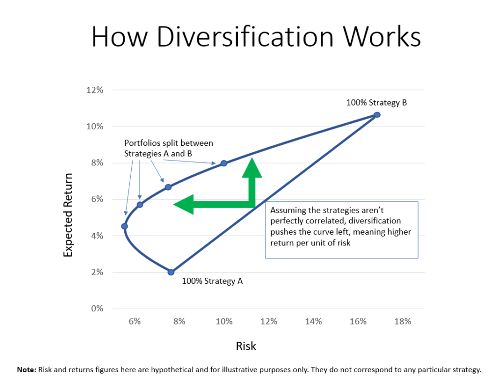 Your Guide to How Diversification Works | Money & Markets