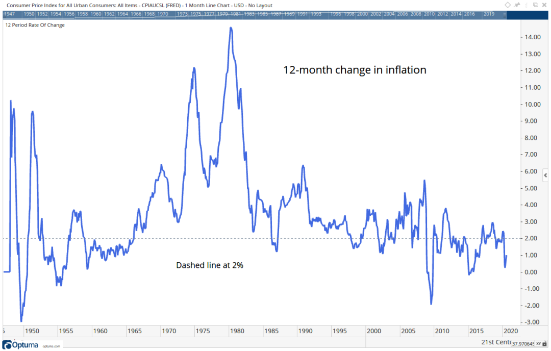 Federal Reserve Ready to Send Inflation Soaring Again
