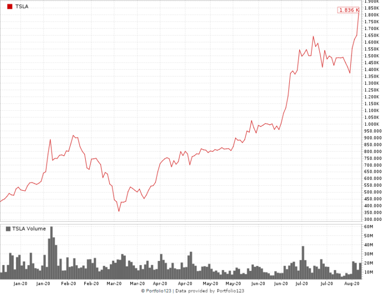 Tesla Stock Price to Top $2,200 Next Week — but Prepare for a Drop
