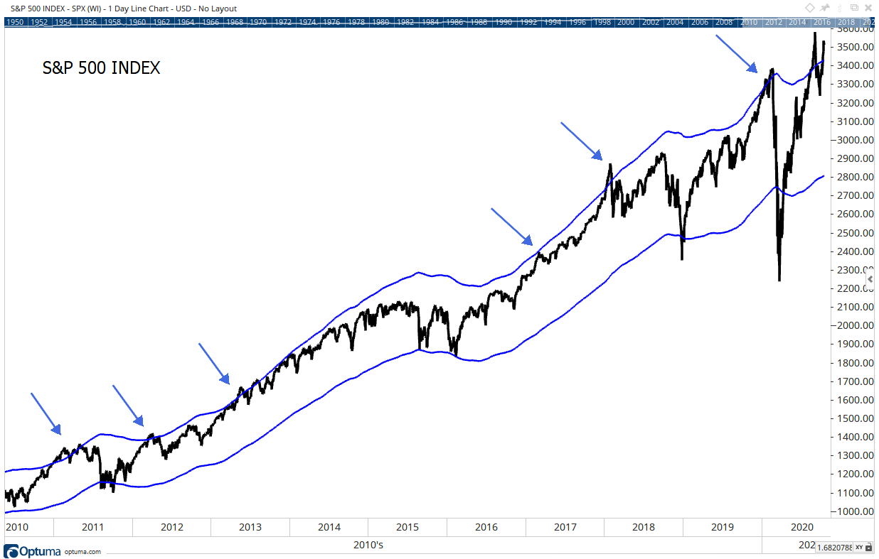 S&P 500 Peaks Above Moving Average — Watch for a Pullback