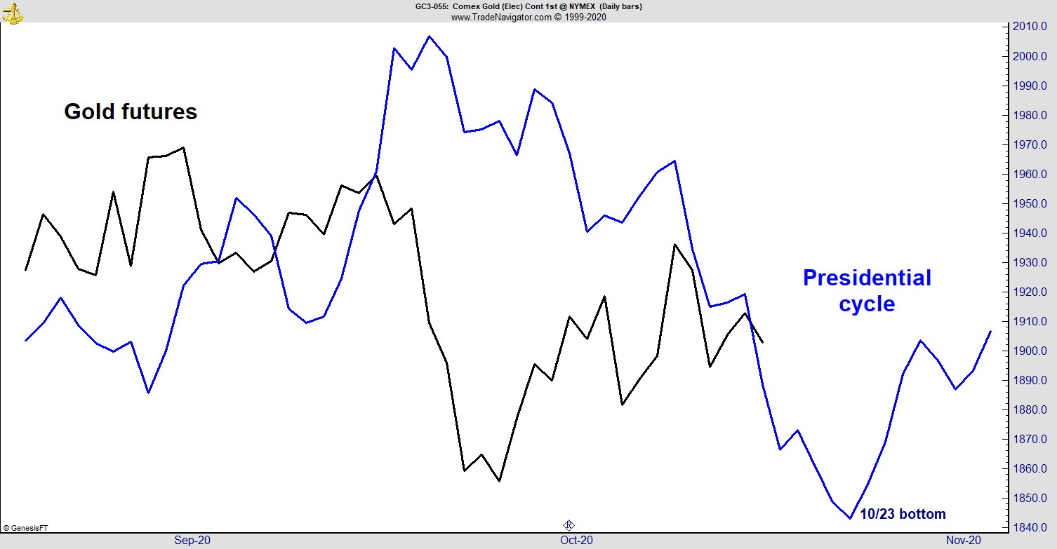 Presidential Cycle May Trigger Short-Term Gold Surge