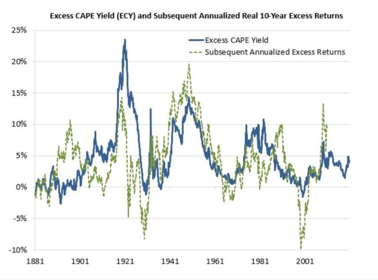 Shiller’s Excess CAPE Yield Suggests Opportunity Lies Overseas