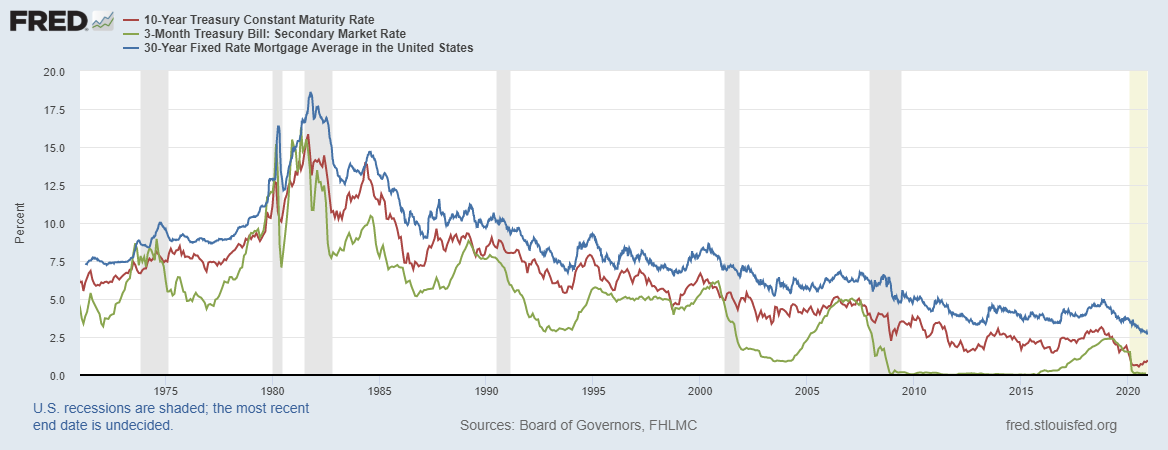 Why Low Interest Rates Should Frighten Investors