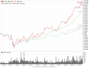 Biden’s Infrastructure Spending Will Send MYRG Stock 3X Higher
