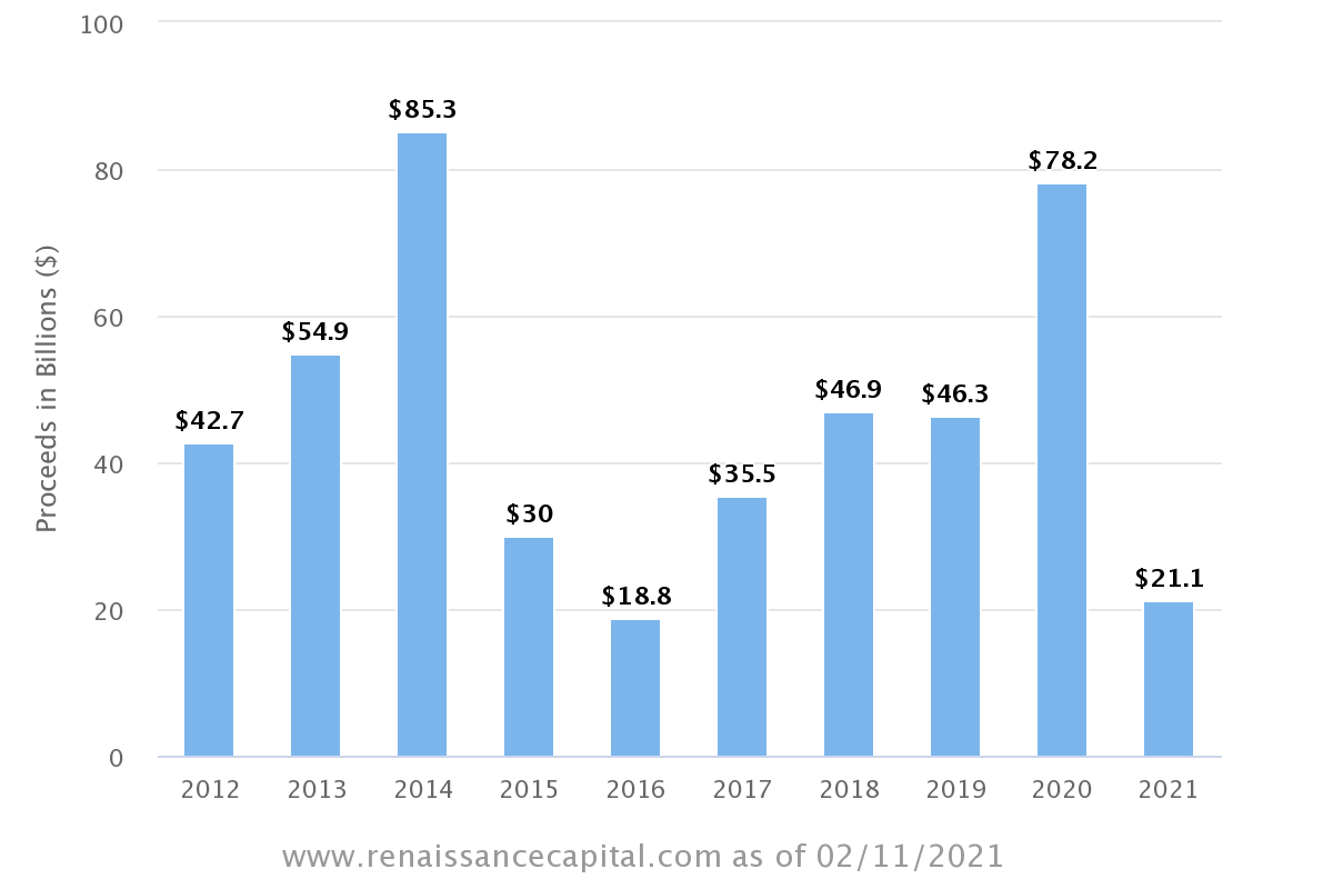 Week Ahead: It’s the Year of the IPO + Shopify Earnings