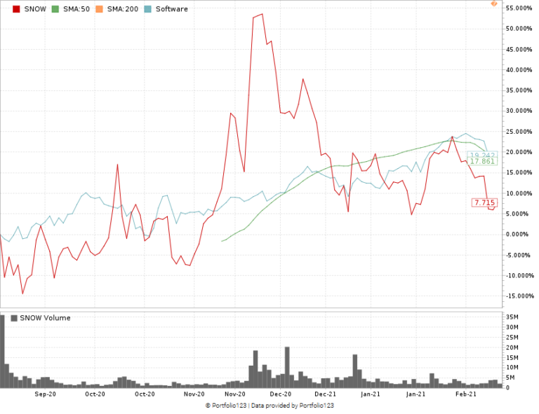 Snowflake Earnings Breakdown + A Healthy IPO Launch