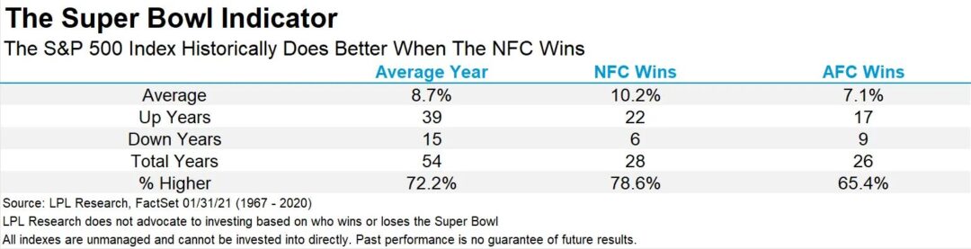 Super Bowl Indicator Madness: A Brady Win Won’t Boost Your Portfolio