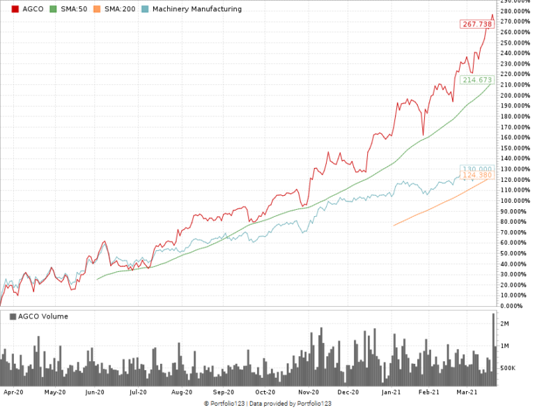 Agriculture Stock to Buy: AGCO Corp. — Invest in America's Heartland