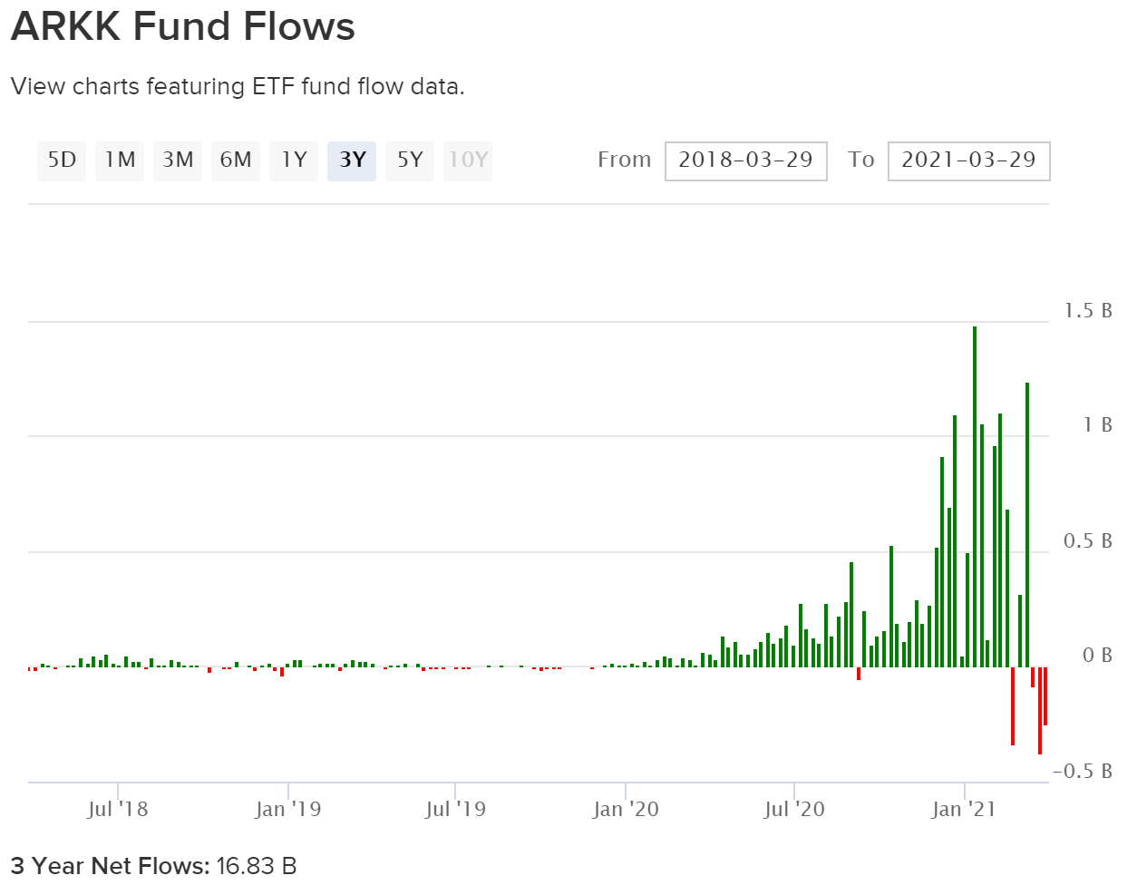Back Up the Truck on ARKG + DNA Tech Bonus Buys