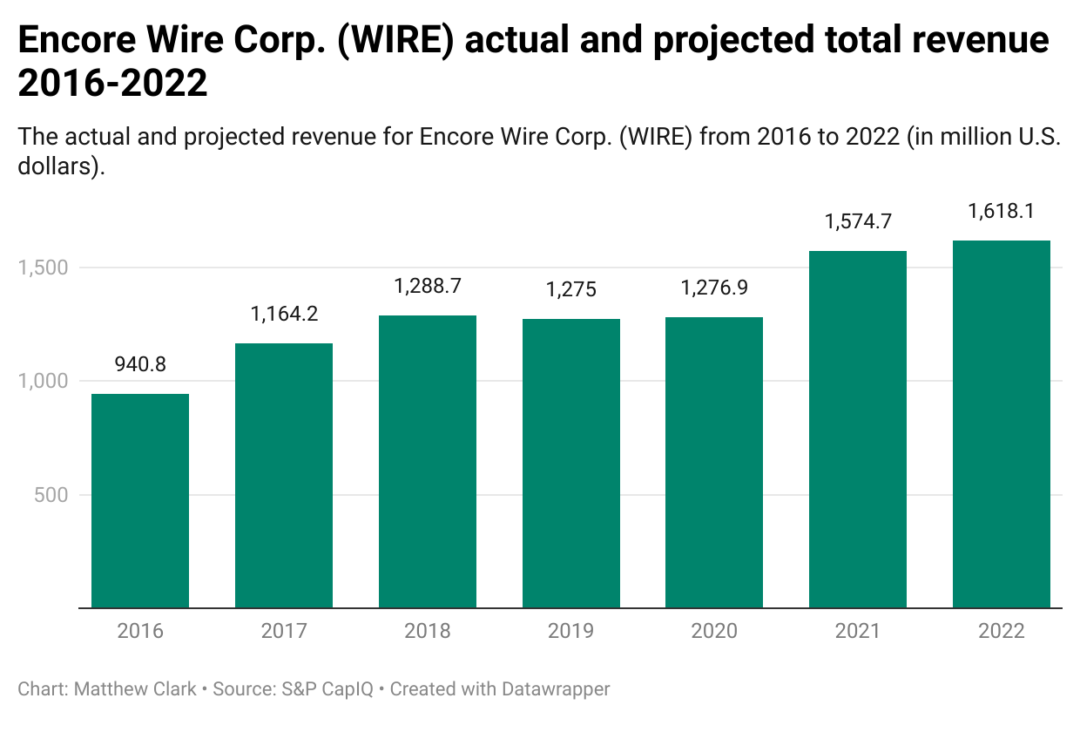 Buy Encore Wire Stock as America Spends Billions to Build