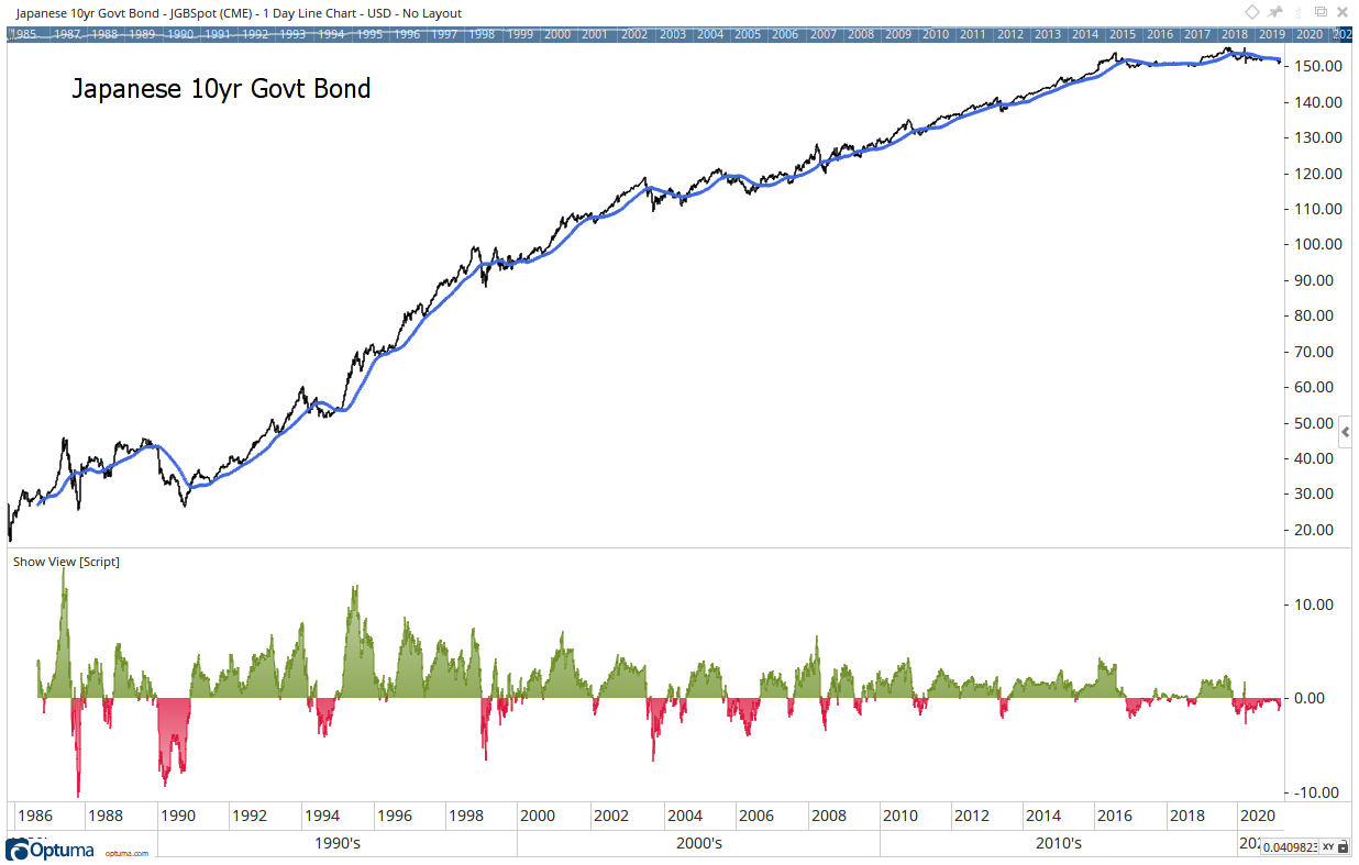 Watch Japanese Bonds for Bear Signals, Interest Rate Trends