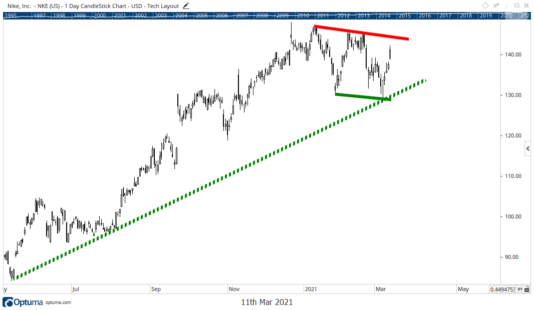NKE vs. FIVE Earnings Edge: A Tale of Two Retailers