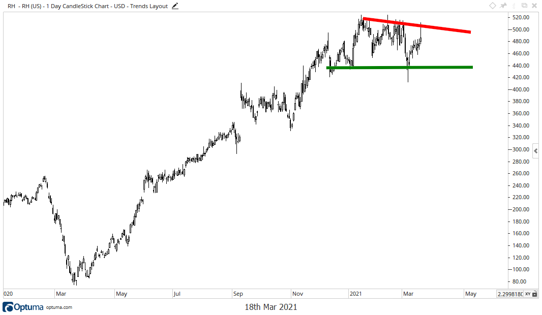 A Home-Buying Bump? Watch KB Homes, RH Earnings