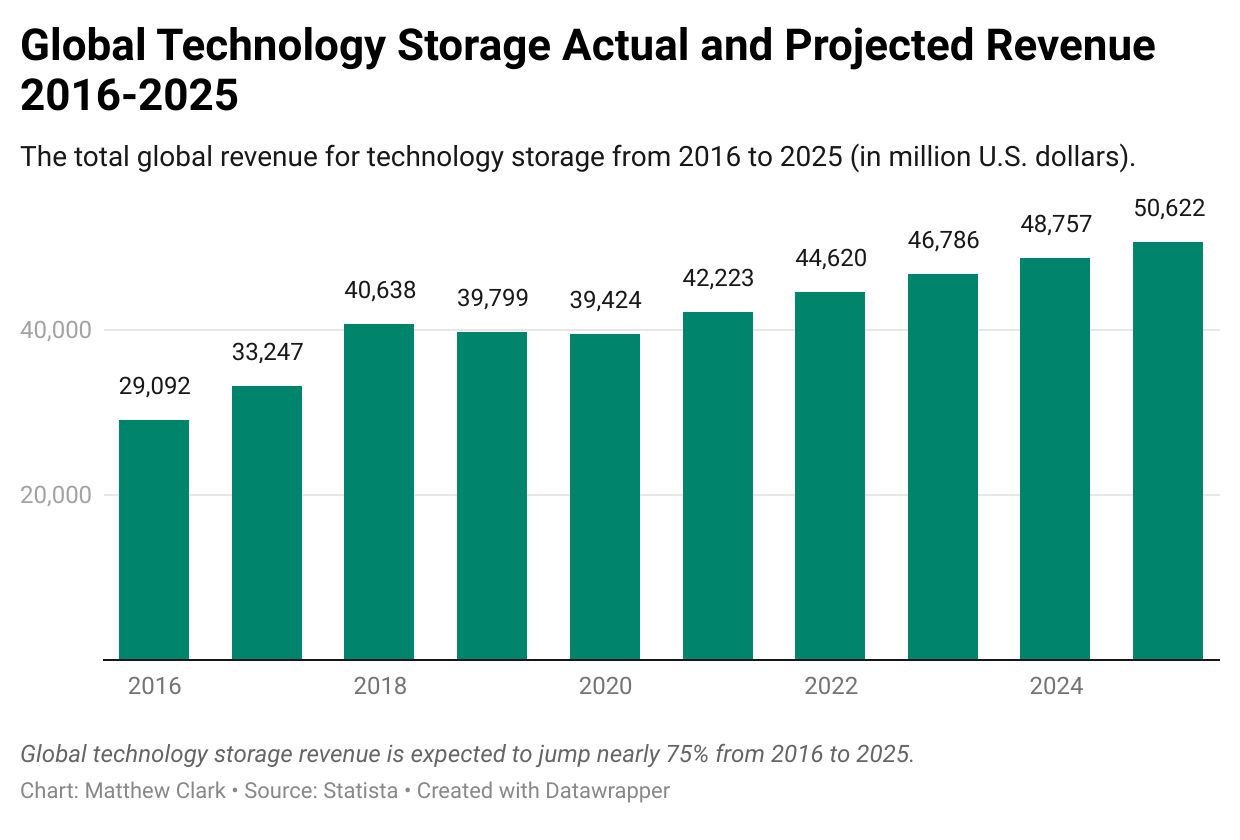 Data Storage Stocks in the Clouds: Buy SMCI Now
