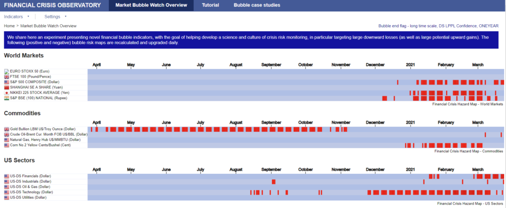 Quant Model Shows Where Market Bubbles Are Forming