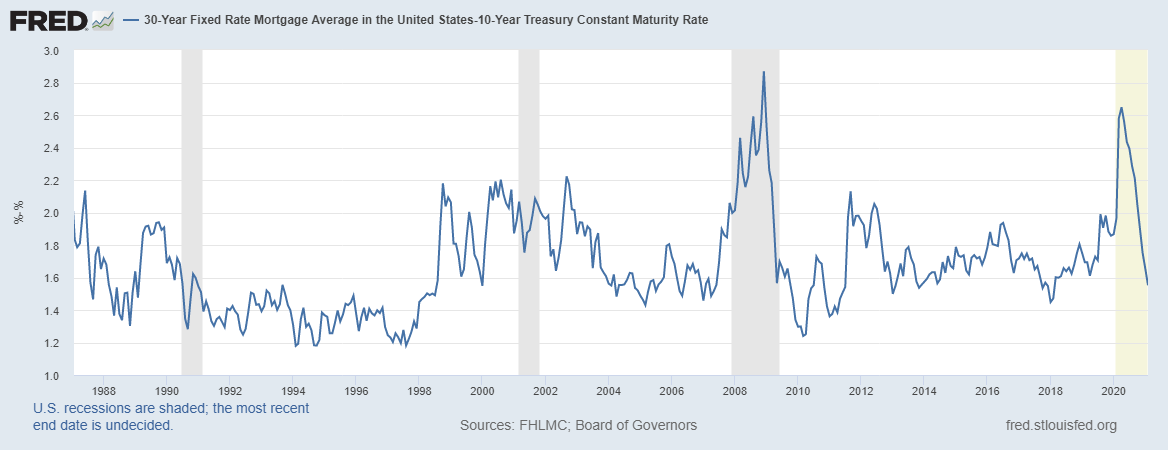 Mortgage Rates Are Ready to Surge Higher in 2021