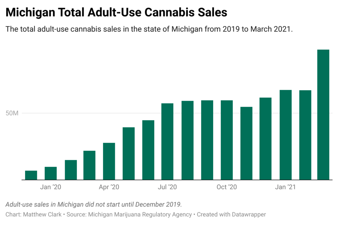 Michigan Cannabis Market Boom; The Flowr Corp. Analysis