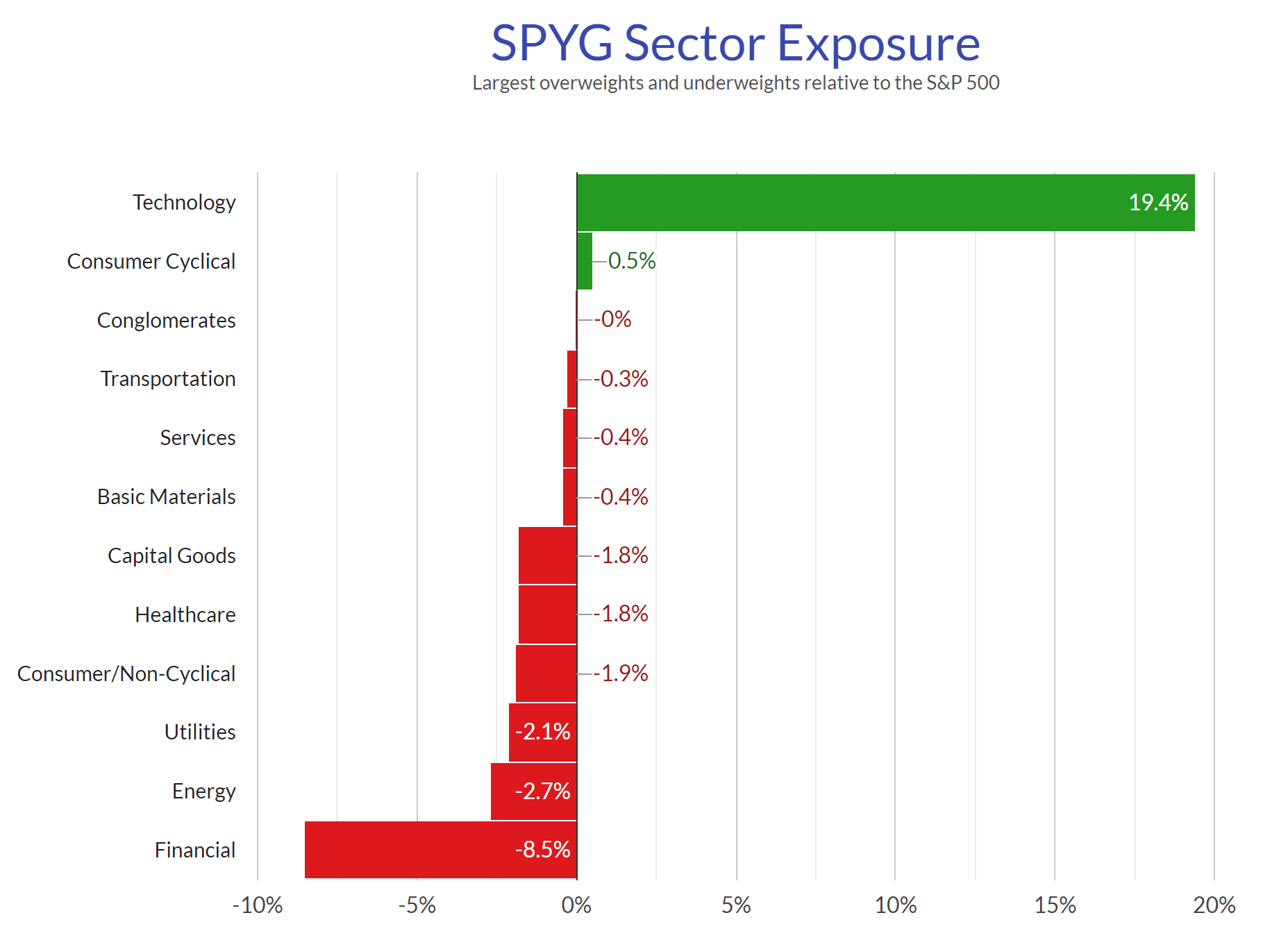 ETF Better Buy: Small-Cap Value (SLYV) vs. Large-Cap Growth (SPYG)