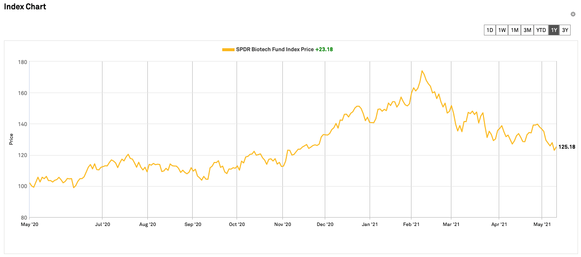 Biotech Stocks Dip 30%: Your Entry Point Into a Future Top Trend
