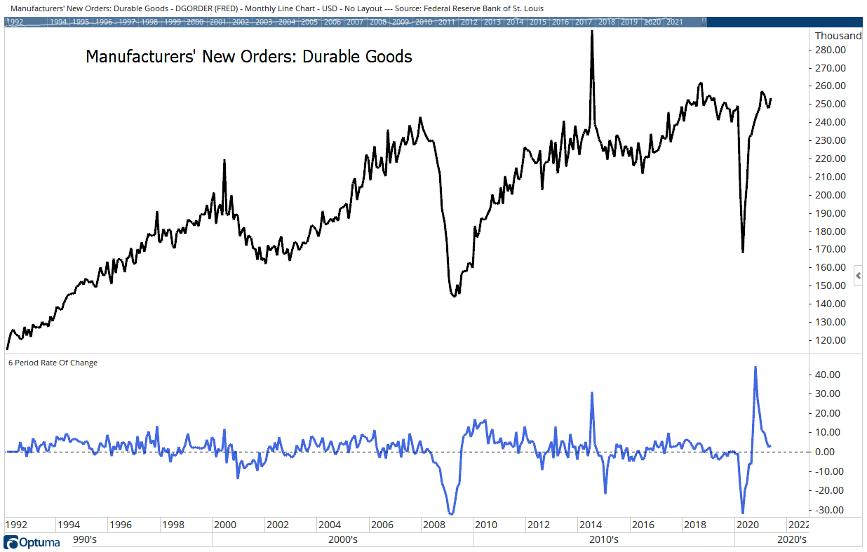 What Durable Goods Slowdown Means for the Stock Market