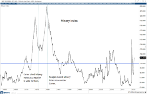 Misery Index Makes 2022 Elections Look Like It’s 1980 | Money & Markets