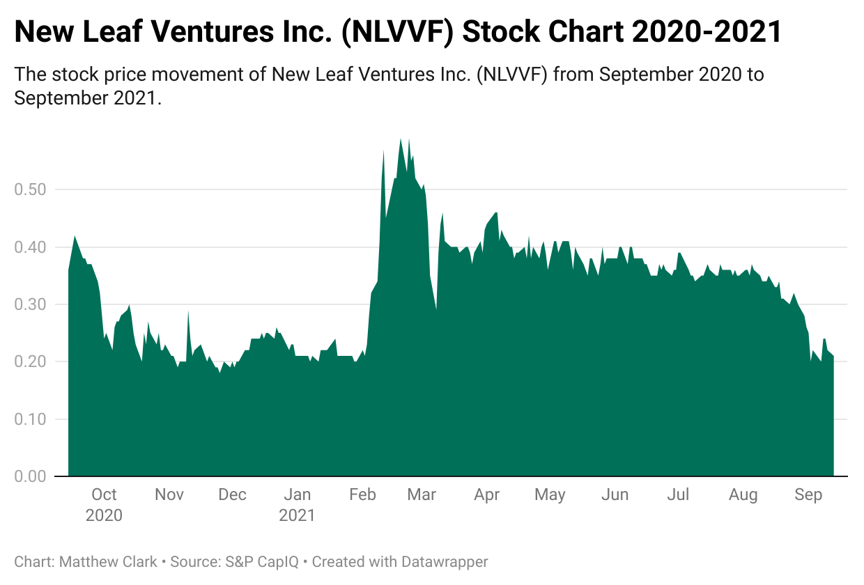 The Global Cannabis Trend + New Leaf Stock (NLVVF) Analysis