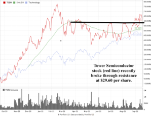 Buy Into the $570B Semiconductor Boom (A Growth + Value Play)