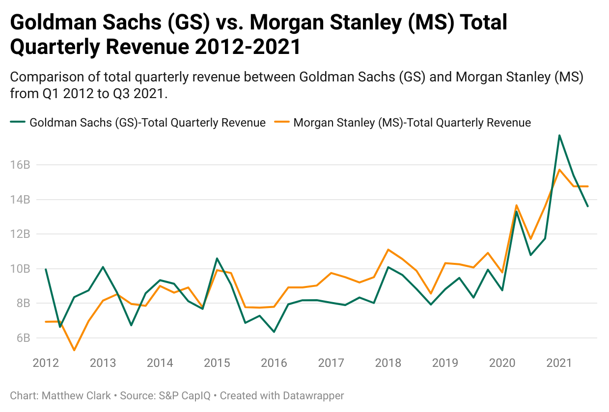 Big Bank Stock Battle Morgan Stanley Vs Goldman Sachs