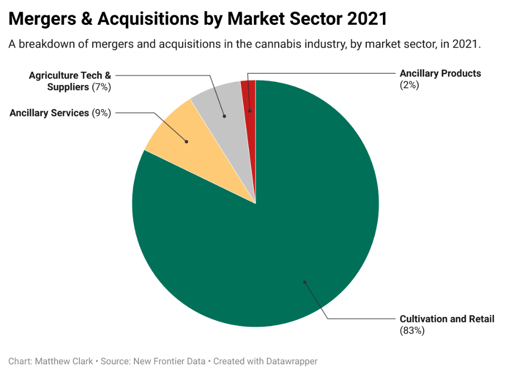 A Look at 2021 Cannabis Mergers and Acquisitions + Viewer Response