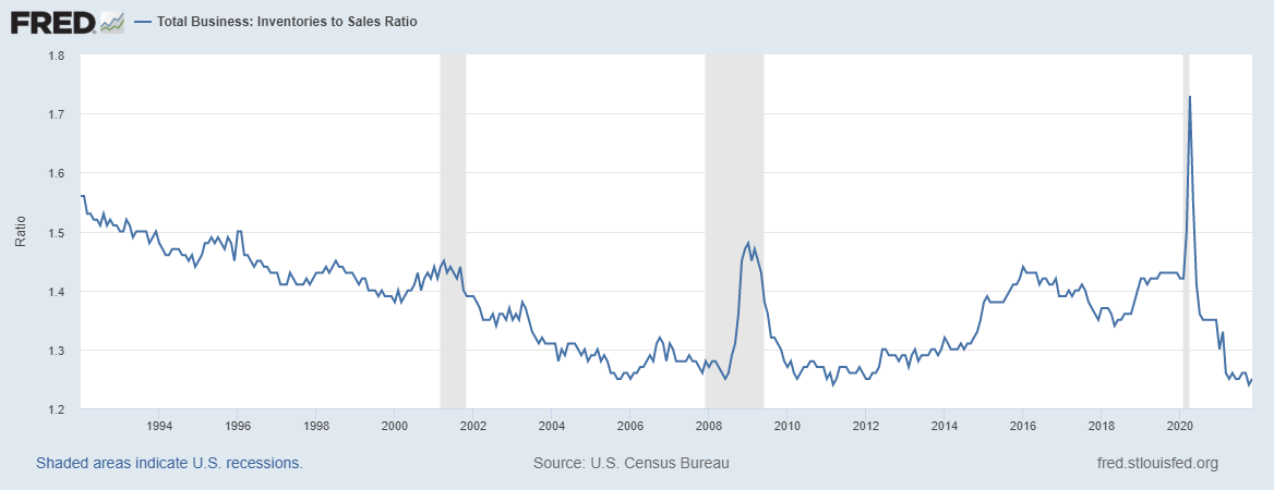 Inventory Demand Could Save Us From Recession