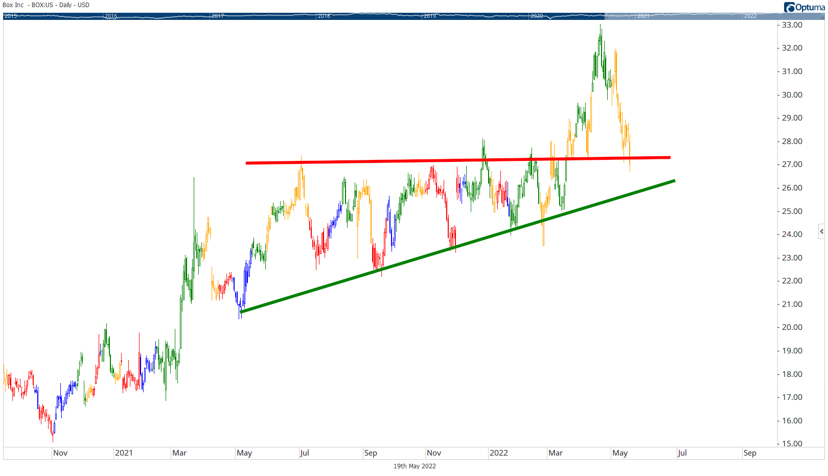 2 Stocks Face a Huge Earnings Test (BOX & COST Analysis)
