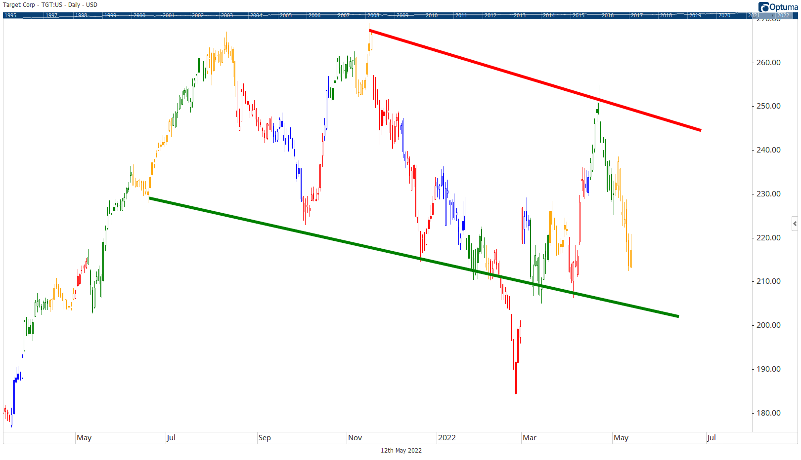 Top Retail Earnings Are a Must-Watch This Week (WMT & TGT Analysis)