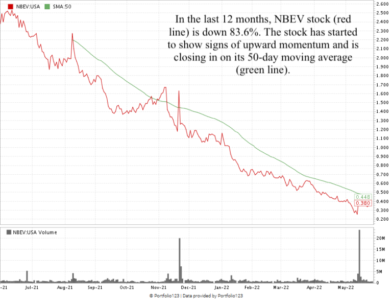 Cannabis Drinks Industry Eyes 20X Growth — Play It With NBEV
