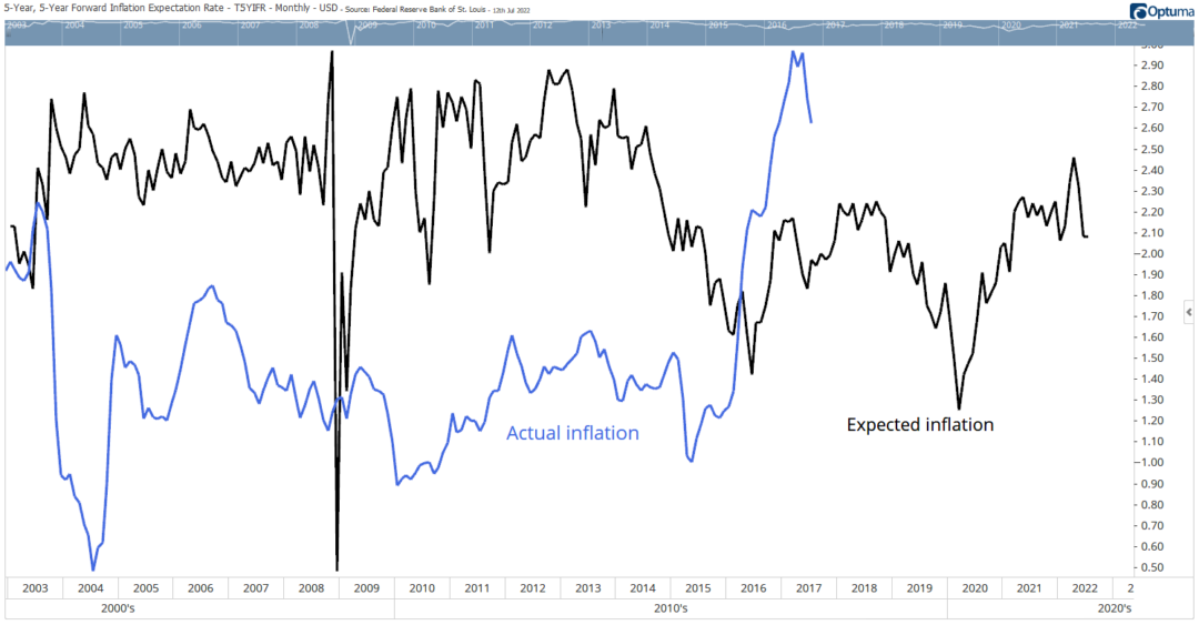 Traders Believe Inflation Is Transitory: The 5y5y Agrees