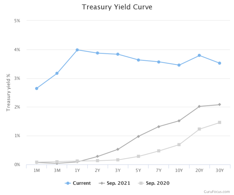 Inverted Yield Curve 101: What It Means and What’s to Come