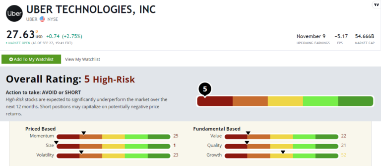 A Stock Power Breakdown of Uber Technologies Inc (NYSE: UBER)